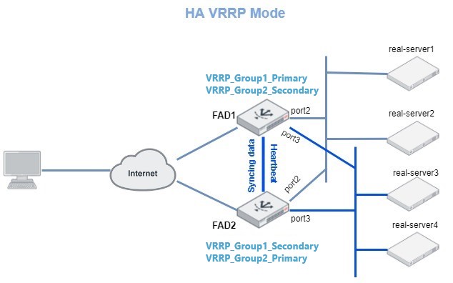 Deploying HA-VRRP mode | FortiADC 7.4.0 | Fortinet Document Library